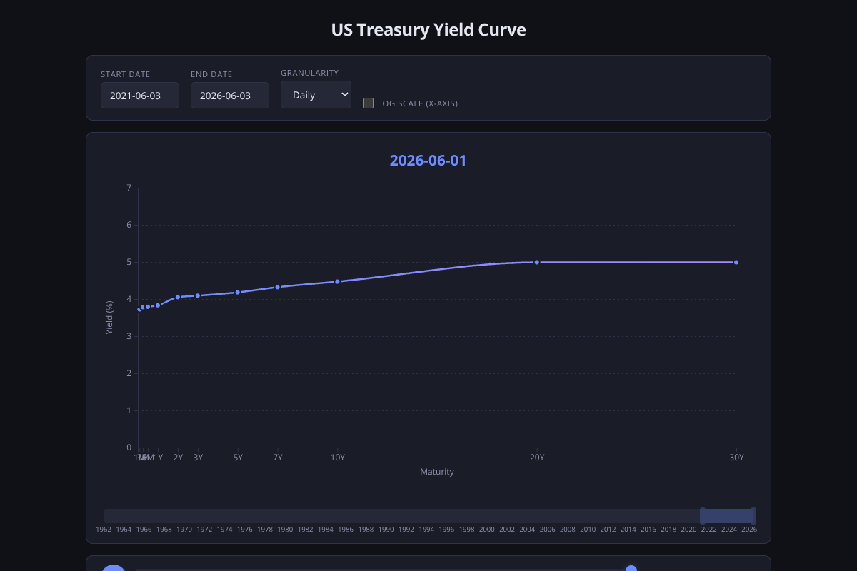 US Treasury Yield Curve — Animated Interactive Chart